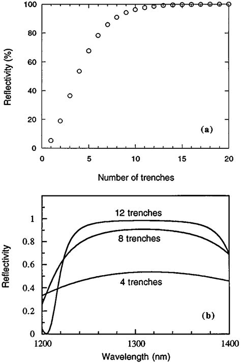 The Reflectivity Of Waveguide Bragg Reflector Vs A Number Of Trenches