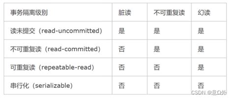 Mysql事务（脏读，幻读，不可重复读）mysql事务脏读幻读 Csdn博客