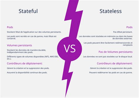 Stateful Vs Stateless Implications Pour Kubernetes And Devops
