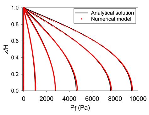 The Difference Between Analytical And Numerical Solutions At Danelle