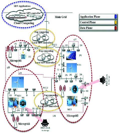 Ieee 33 Bus Test System Network Microgrid In The Proposed Architecture