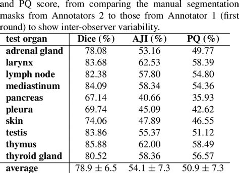Segmentation Results In Terms Of Dice Score Aji Download Scientific Diagram