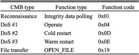 Table 2 From Ieee 1815 1 Based Power System Security With Bidirectional Rnn Based Network