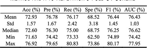 table ii from a causality driven graph convolutional network for