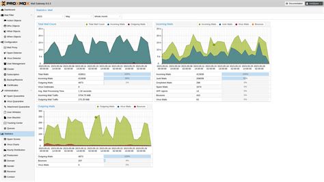 Rilis Proxmox Mail Gateway Terbaru Proxmox Mail Gateway 80 Dan Fitur