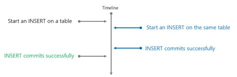 Transactions And Isolation Levels In Fabric Warehouse