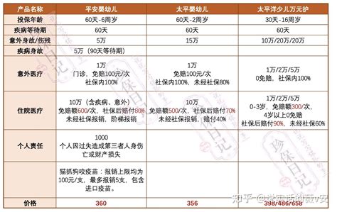 0 2岁儿童必备小额医疗险意外门诊 疾病住院 知乎