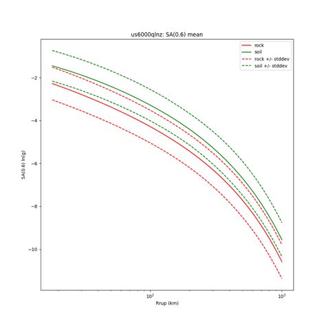 Psa 10 Sec Regression Regression Plot Of 10 Sec 5 Damped Pseudo Spectral Accelerationg