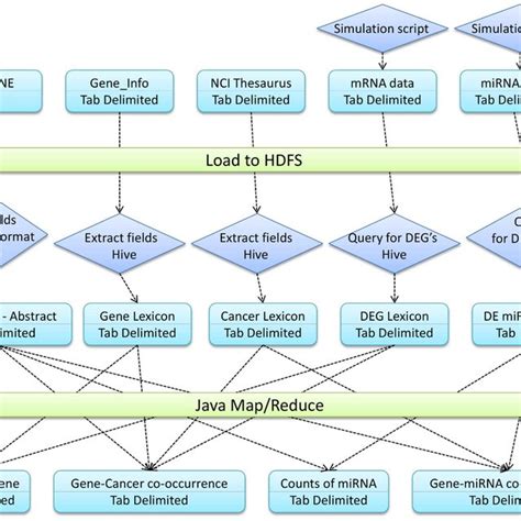 architecture for integrating structured and unstructured data in