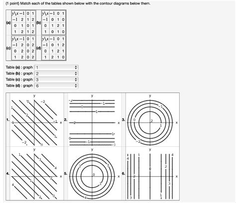 Solved Point Match Each Of The Tables Shown Below With The Contour