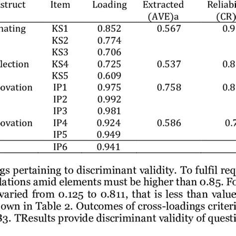 Convergent Validity And Reliability For Knowledge Sharing Download