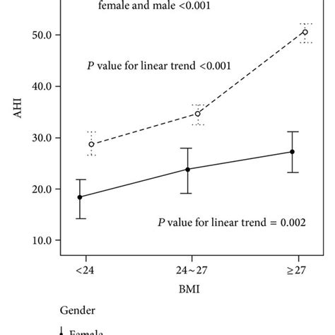 The Trends Of AHI Arousal Index Mean Saturation And Lowest Download Scientific Diagram