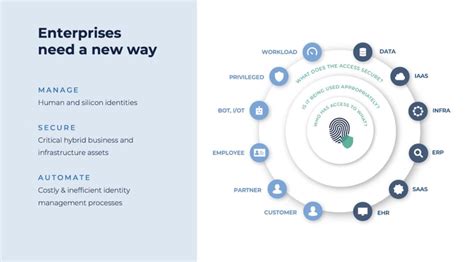 Saviynt Iga Evaluated In 2022 Gartner® Solution Comparison For Iga