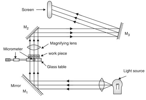 Profile Projector Definition Working Principle Parts Diagram Least