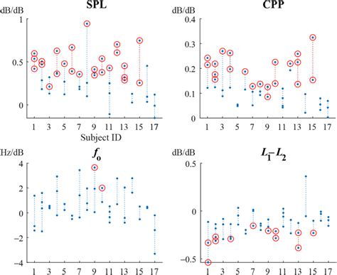 Color Online Per Day Slope Of The Regression Line Between The Four