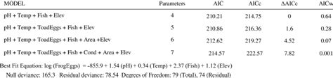 candidate negative binomial regression models predicting counts per