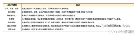 《dama数据管理知识体系指南》读书笔记 第二章（数据处理伦理 上）dama Book Csdn博客
