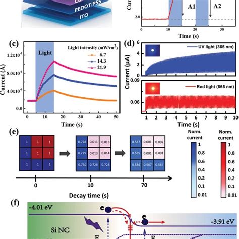 A Schematic Illustration Of The Cspbbr3 Qds‐based Optoelectronic