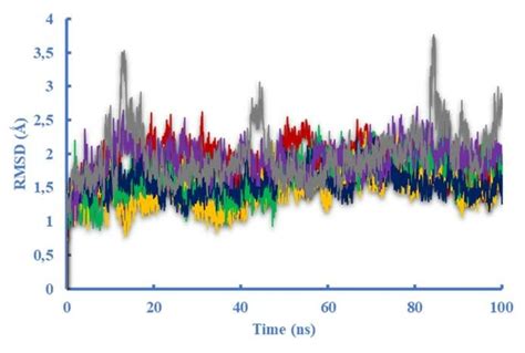 Graph Comparison Of The Root Mean Square Deviation Rmsd Of