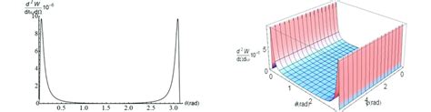 2d Distribution Of Spectral Angular Density In The Relativistic Case