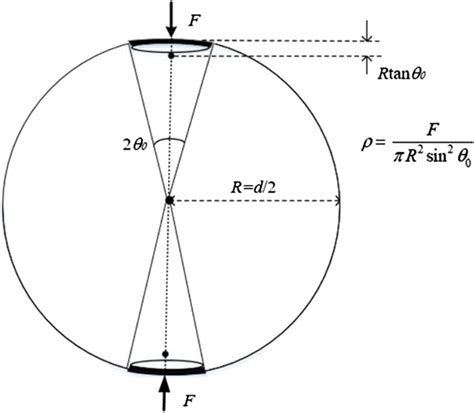 Range Of Spherical Particles Affected By Point Load And Induced