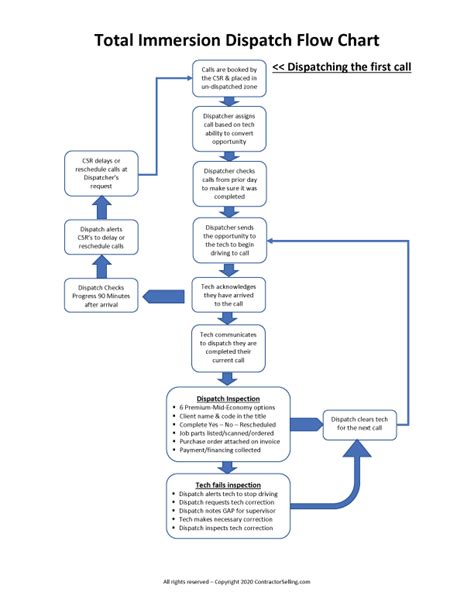 Download Total Immersion Dispatch Flow Chart Member Login Area