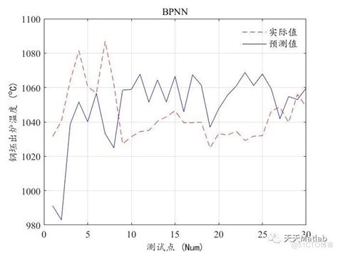【bp回归预测】基于主成分分析结合bp神经网络pca Bp加热炉炉温预测附matlab代码 Csdn博客