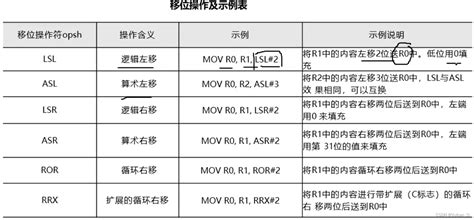 【计算机三级嵌入式】考前学习笔记（二）——基本寻址方式、arm指令集与伪指令介绍 armv7寻址方式 csdn博客