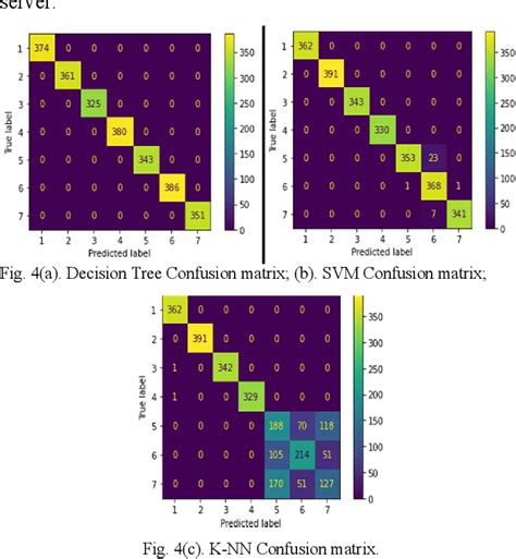 Figure 4 From Classification Of Edge Applications Using Decision Tree