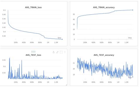 validation loss not decreasing training an attention is all you need arch with binary