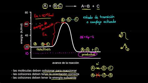 Teoría De Colisión Youtube