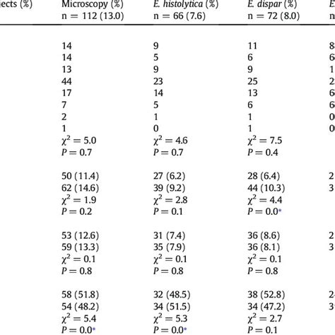 Association Of Entamoeba Species Infection With Age Sex Centre And