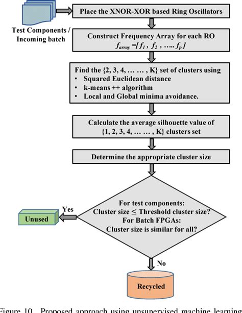 Figure 10 From Recycled Fpga Detection Using Exhaustive Lut Path Delay