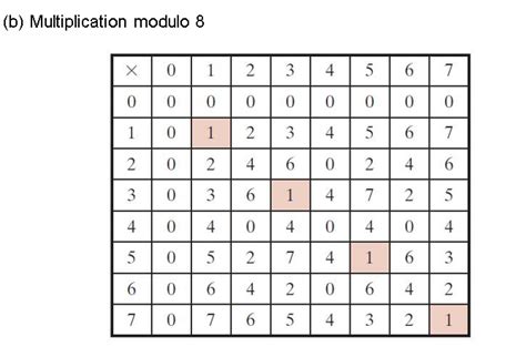 group theory galois field problem in cryptography cryptography