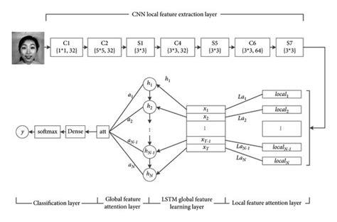 acnn alstm model the structure of local feature and global feature download scientific diagram