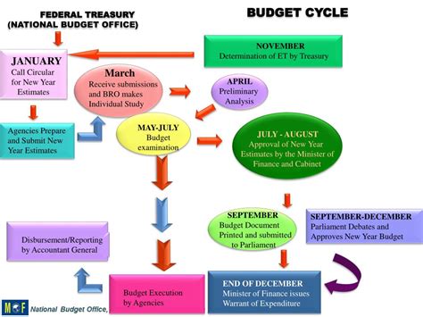 Ppt Outcome Based Budgeting Powerpoint Presentation Free Download