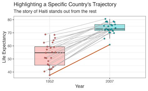 Connect Paired Points On Boxplots With Lines In Ggplot2 Data Viz With