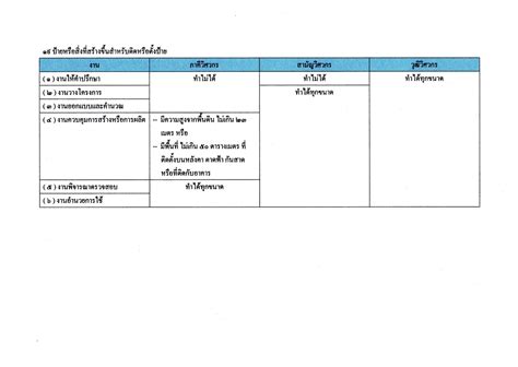ขอบเขตการประกอบวิชาชีพวิศวกรรมควบคุมของวิศวกรแต่ละระดับ