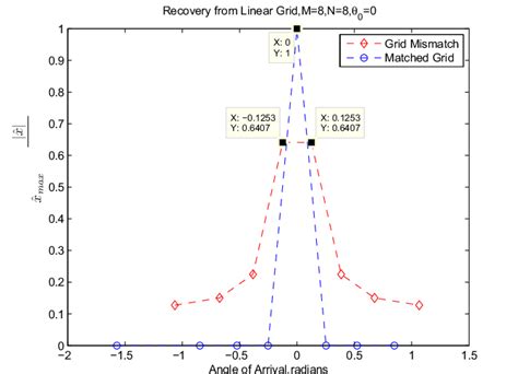 Effect Of Grid Mismatch In Doa Estimation Download Scientific Diagram