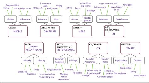 Figure From Social Identity Map A Reflexivity Tool For Practicing Explicit Positionality In