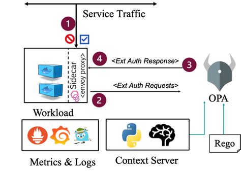 Simplifying Cloud Security Policies With Ai Ibm Research