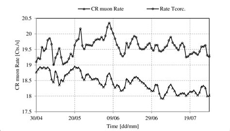 Shows The Daily Values Of The Uncorrected And Corrected Muons For The