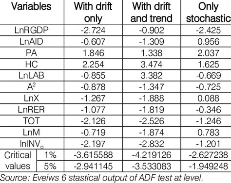 1 unit root test results for variables at level download table