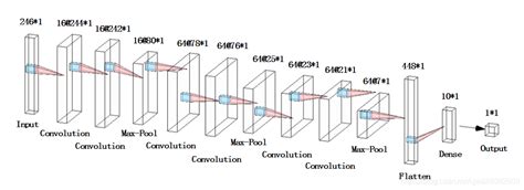 【keras】一维卷积神经网络多分类modeladdmaxpooling1d3 Csdn博客
