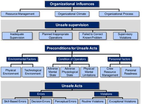 The Hierarchical Hfacs Taxonomy Of Human Factor Contributions On