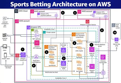 serhii avramchuk on linkedin sportsbetting clouddeployment awsarchitecture