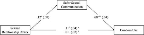 Indirect Effect From Sexual Relationship Power To Condom Use Through Download Scientific