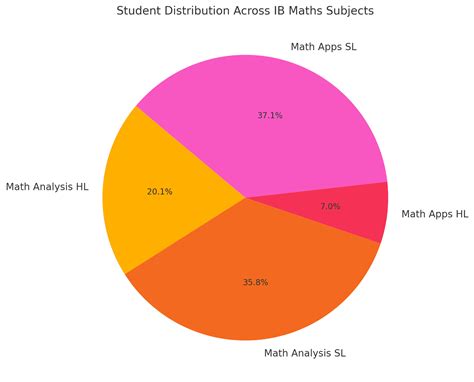 Ib Maths A Complete Guide Tutorchase