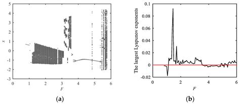 Fractal Fract Free Full Text Bifurcation And Chaotic Behavior Of Duffing System With