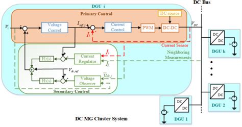 Enhancing Resilience Of Distributed Dc Microgrids Against Cyber Attacks